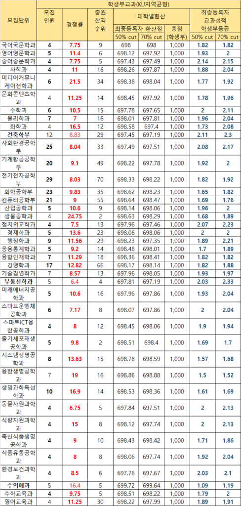 2023년 건국대 수시 등급컷 학생부교과 Ku지역균형 및 수시모집요강 대학가자